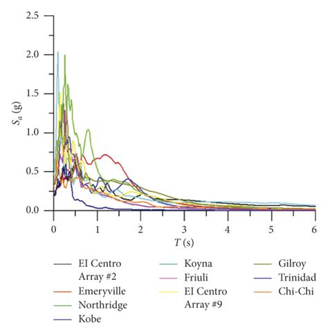 Acceleration Response Spectrum Curves Of All Earthquake Records Used In