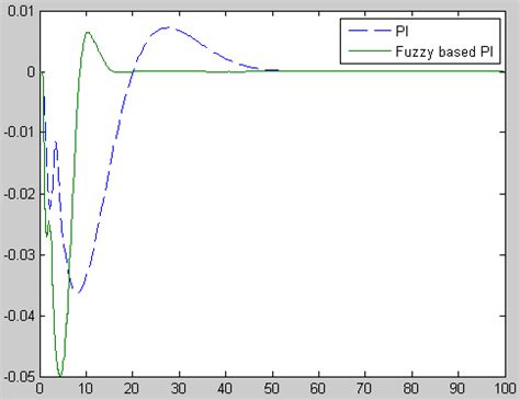 A Dynamic response of Δf 1 Download Scientific Diagram