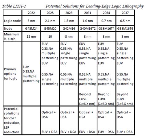 Irds 2022 Lithography Roadmap Update Semiwiki