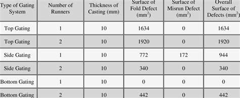 The Results Of The Surface Defects Download Table