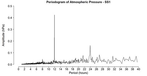 Periodogram Amplitude Vs Period Of Atmospheric Pressure In Doria Cave