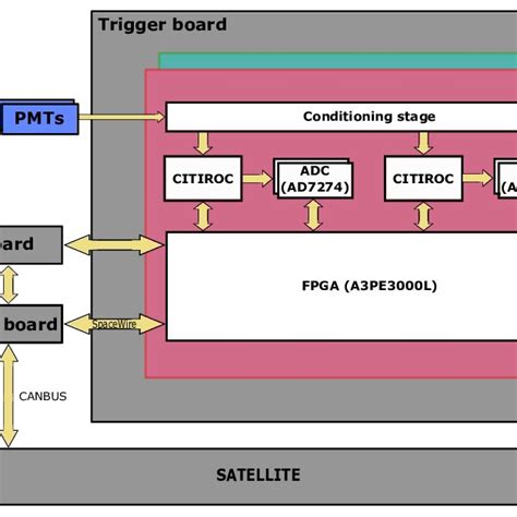 Block Diagram Of The Trigger And Pmt Readout Board Download Scientific Diagram