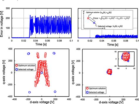 Figure 16 From Application Of Finite Control Setmodel Predictive