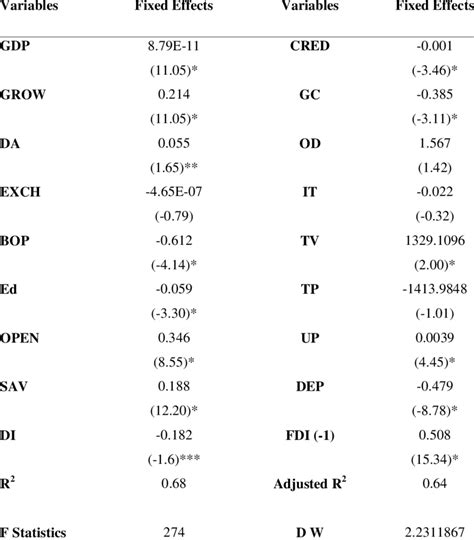 A The Parameter Estimates Of The Fixed Effects Model Download Table
