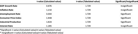 5 Level Of Significance For A Paired T Test Download Scientific Diagram