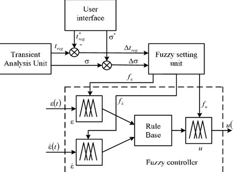 Configuring A Fuzzy Controller With A Fuzzy Expert System T An Array Download Scientific