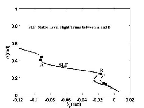 Bifurcation Diagram Of Angle Of Attack α Versus The Elevator Deflection