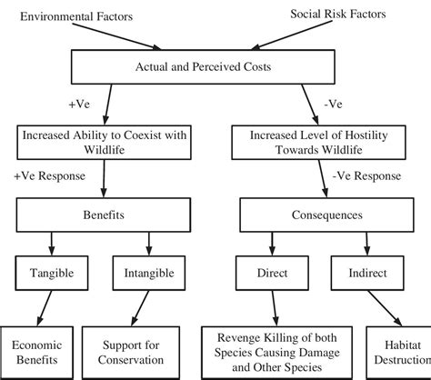 Figure 2 From Community Perceptions Of The Human Wildlife