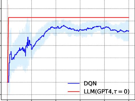 Comparison Over 10 Trials Of The Performance Of Lagr Seq Using Download Scientific Diagram