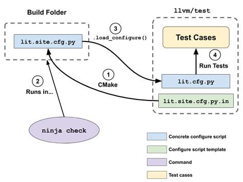 Running Llvm Lit On External Project Test File Derived From Standalone