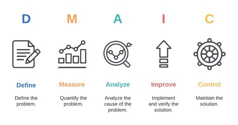 Hesham Adly On Linkedin Remember Dmaic Like This Defining Tells You What To Measure Measuring