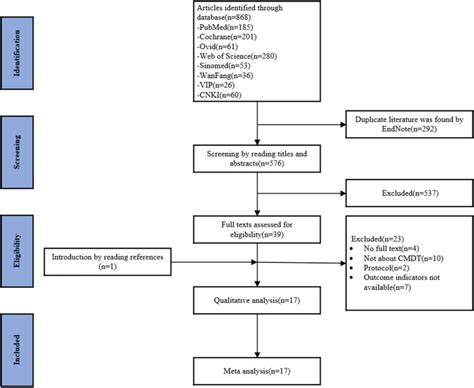 Cognitive Motor Dual Task Training On Gait And Balance In Stroke Patients Meta Analytic Report