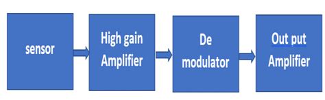 Fem Analysis Of Sensing Element Of Proposed Structure The Block Diagram Download Scientific