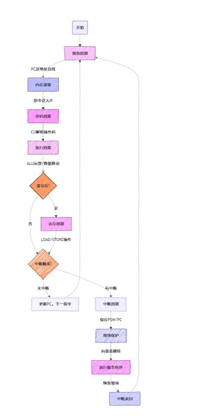 《计算机组成原理》第 8 章 Cpu 的结构和功能 Csdn博客
