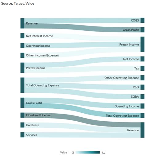 create a sankey visualization in oracle analytics