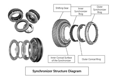 How Synchronizers Revolutionize Automotive Transmissions Structure