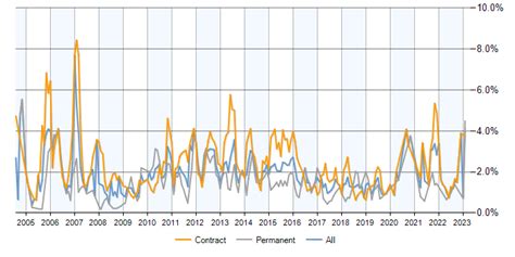 Test Analyst Contracts In Milton Keynes Contractor Rates And Skill Set