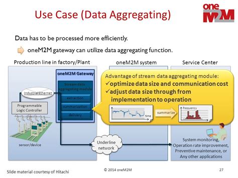 Workshop With Ieee P2413 Onem2m Other Suggested Titles Ppt Download