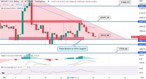 Bitcoin Vs Ethereum Price Fear And Greed Index Signals Extreme Risk The Ecoinomic