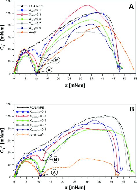 Compression modulus C s 1 vs surface pressure π curves for A Download Scientific