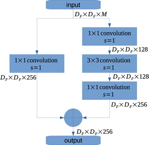 figure 2 1 from lightweight convolutional neural networks for camera based object detection on