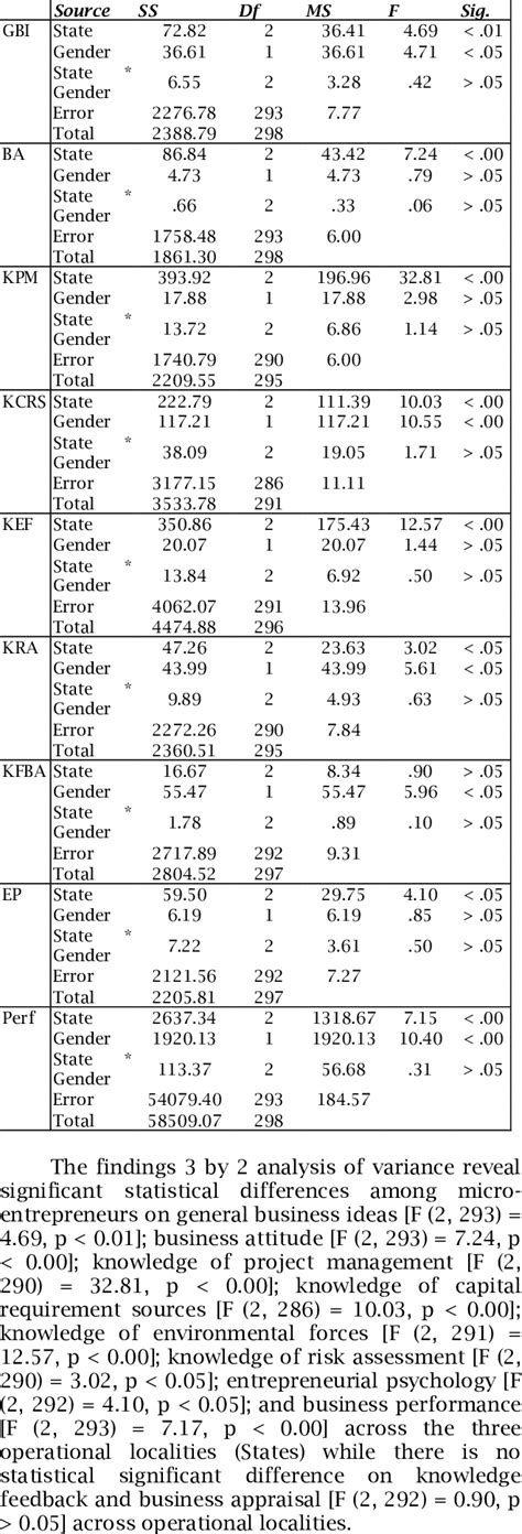 3 X 2 Anova Summary Table Showing Operational Locality And Gender Download Table