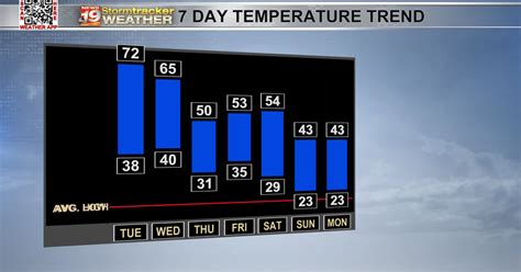 Hi Lo Chart Next 7 Days Xopng