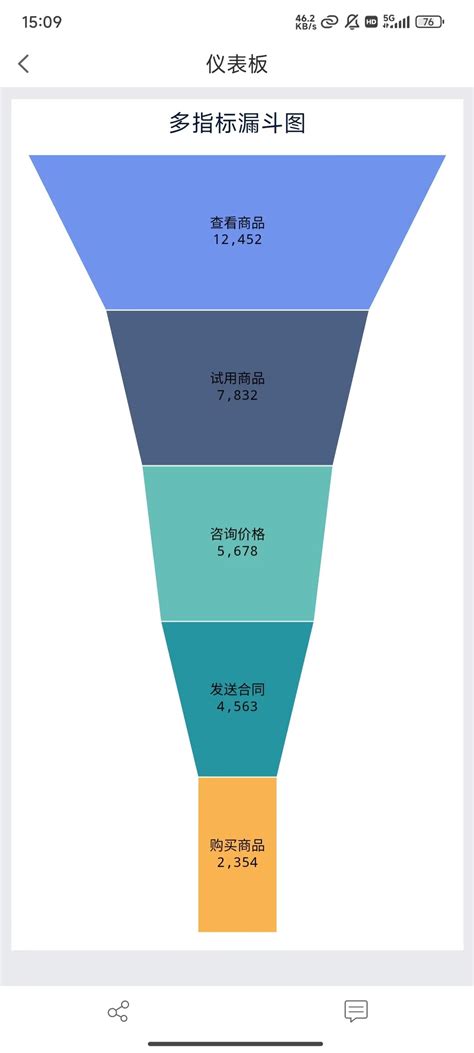 漏斗图 FineBI帮助文档 FineBI帮助文档
