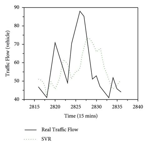 The Traffic Flow Prediction Comparison A The Comparison Diagram Of