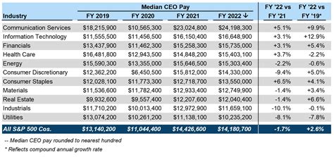 CEO Pay Ratios Among S P 500 Companies