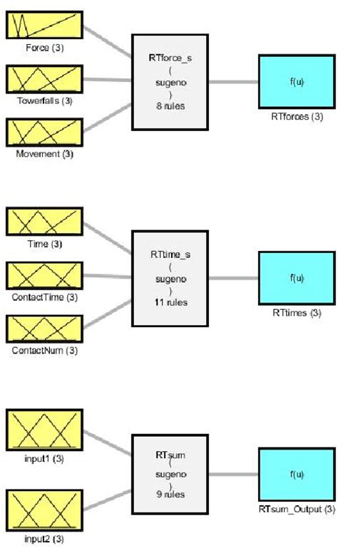 Figure 3 From Adaptive Neuro Fuzzy Inference System For Automated Skill Assessment In Robot