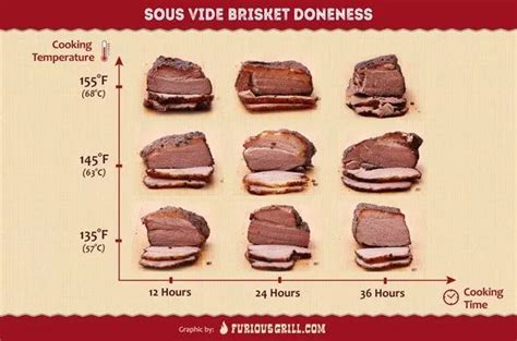 Brisket Cooking Times And Temperatures Chart
