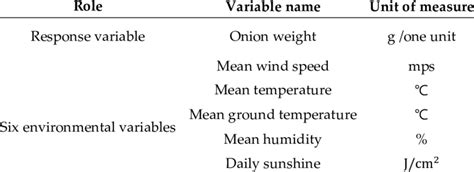 Responding Variable