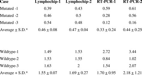 Trail Receptor 2 Mrna Expression Download Table