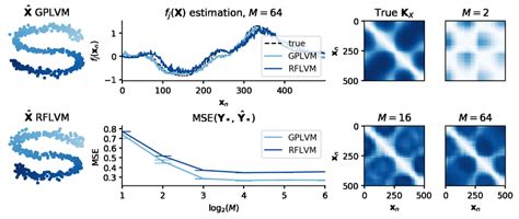 simulated data with gaussian emissions left inferred latent