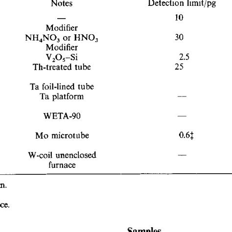 Electrothermal Atomizers For The Determination Of Ba By Aas And Aes