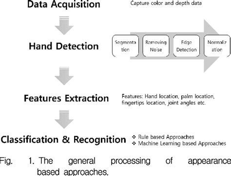 Figure 1 From A Decision Tree Based Real Time Hand Gesture Recognition