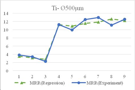 Comparison Of Mathematical Model And Experiment Results Of Mrr For
