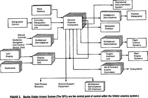 Figure 2 From Architecture Of The Space Shuttle Primary Avionics