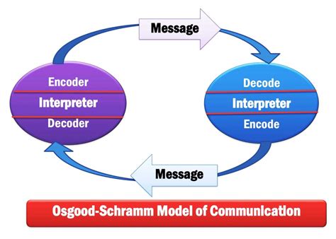 Three Types Of Communication Model According To Direction At Henry Christie Blog