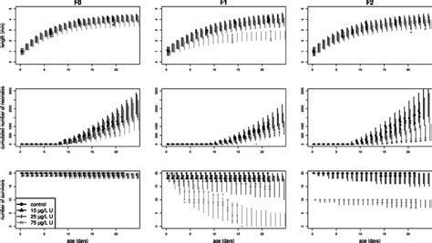 Posterior Predictive Checking For Growth Reproduction And Survival