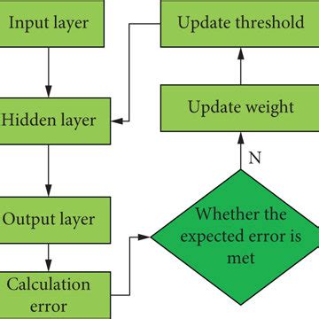 BP Neural Network Algorithm Flow Download Scientific Diagram