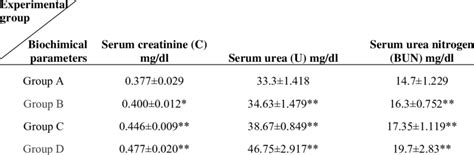 Values Serum Parameters Download Table