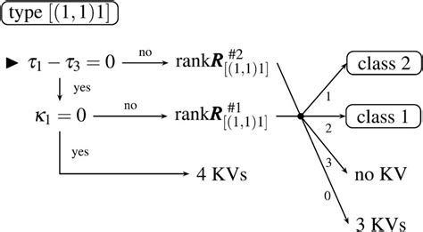 The Sub Sub Algorithm For The Class 3 Type 111 See Equations