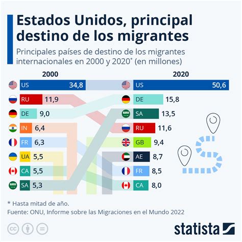 Gráfico Estados Unidos Principal Destino De Los Migrantes Statista