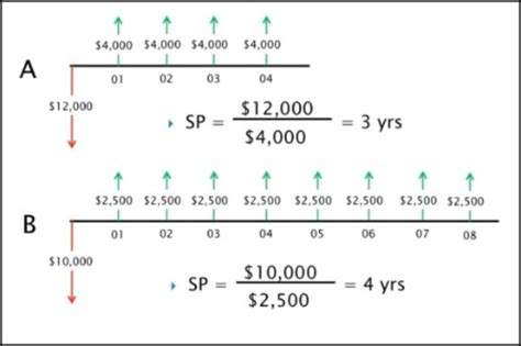 Simple Payback Calculating The Savings