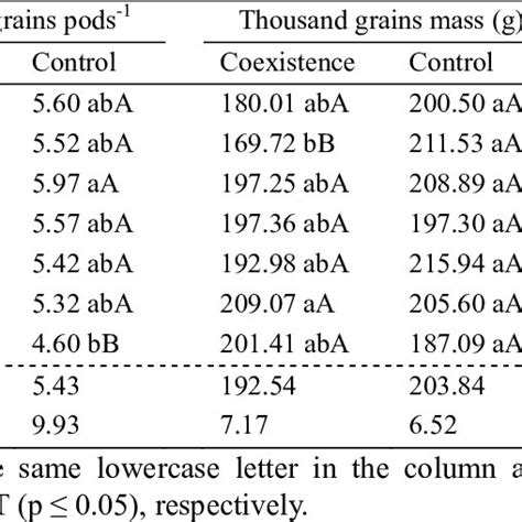 Effect Of Cohabitation Or Control Periods Of Urochloa Plantaginea