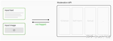OpenAI全新多模态内容审核模型上线基于 GPT 4o可检测文本和图像 知乎