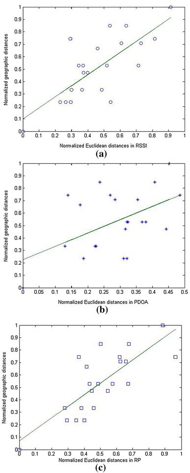 Linear Relationship Based On Normalized Euclidean Distances In Download Scientific Diagram