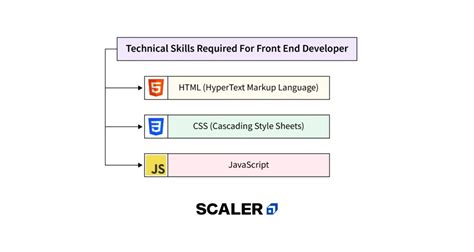 Top Front End Developer Skills You Need In